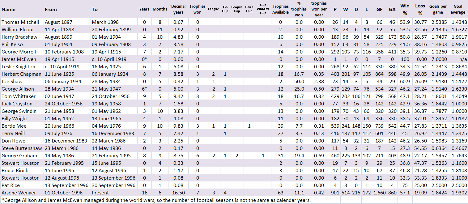 All Arsenal Managers’ Stats | angryofislington