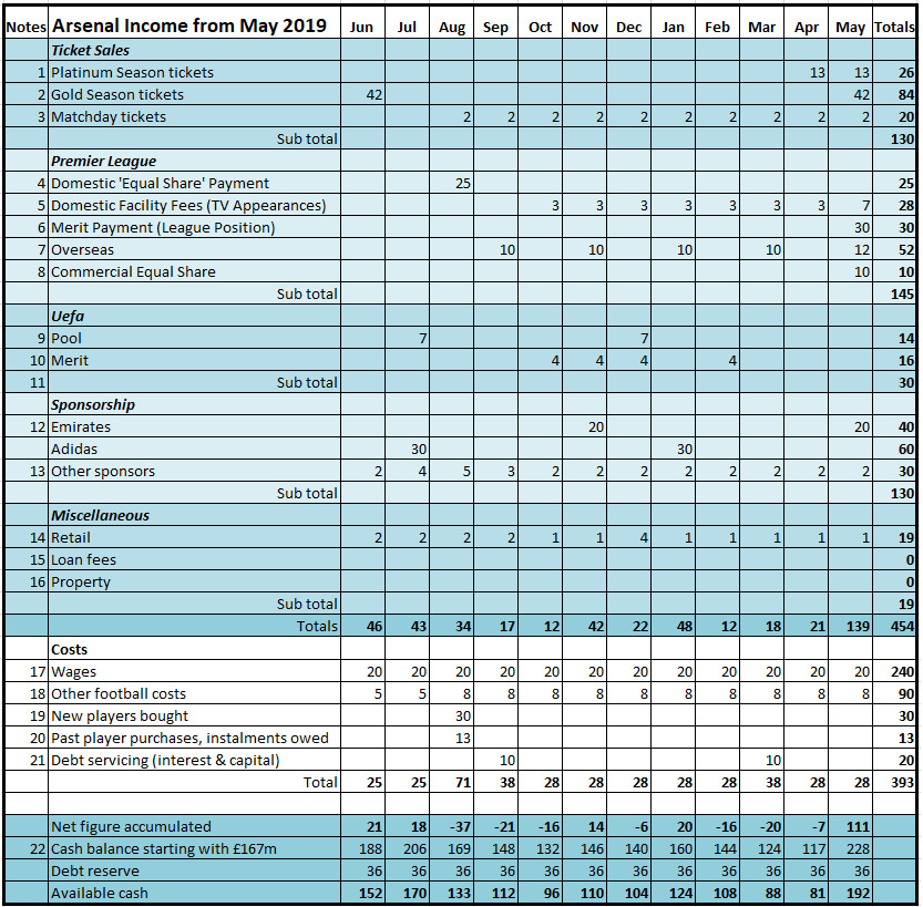 Arsenal’s Transfer Budget Revealed | angryofislington