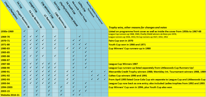 Arsenal’s List of Honours, or What is a trophy? | angryofislington